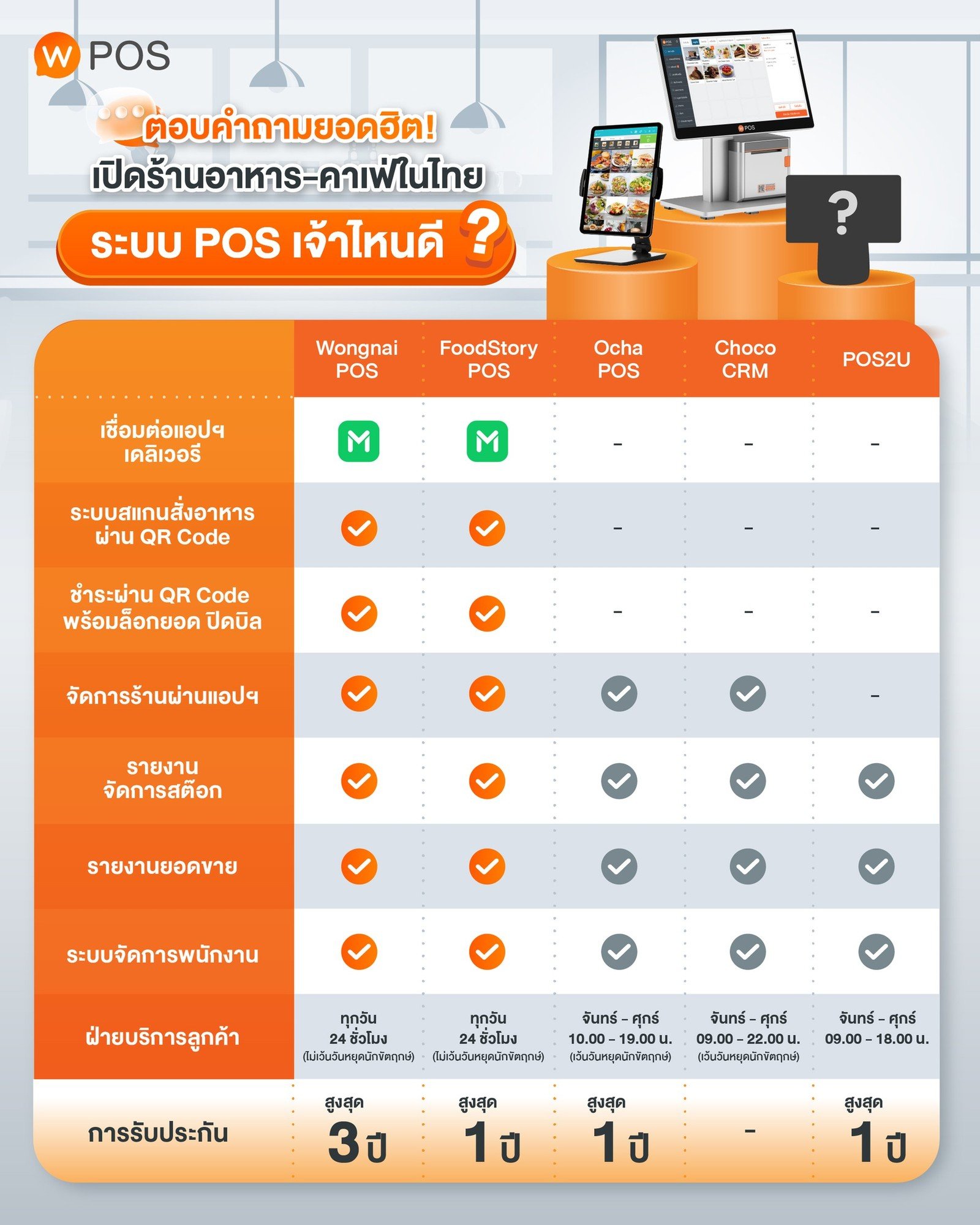 POS ร้านอาหารเจ้าไหนดี! เทียบให้แล้ว 5 แบรนด์ดังในไทย ประจำปี 2025