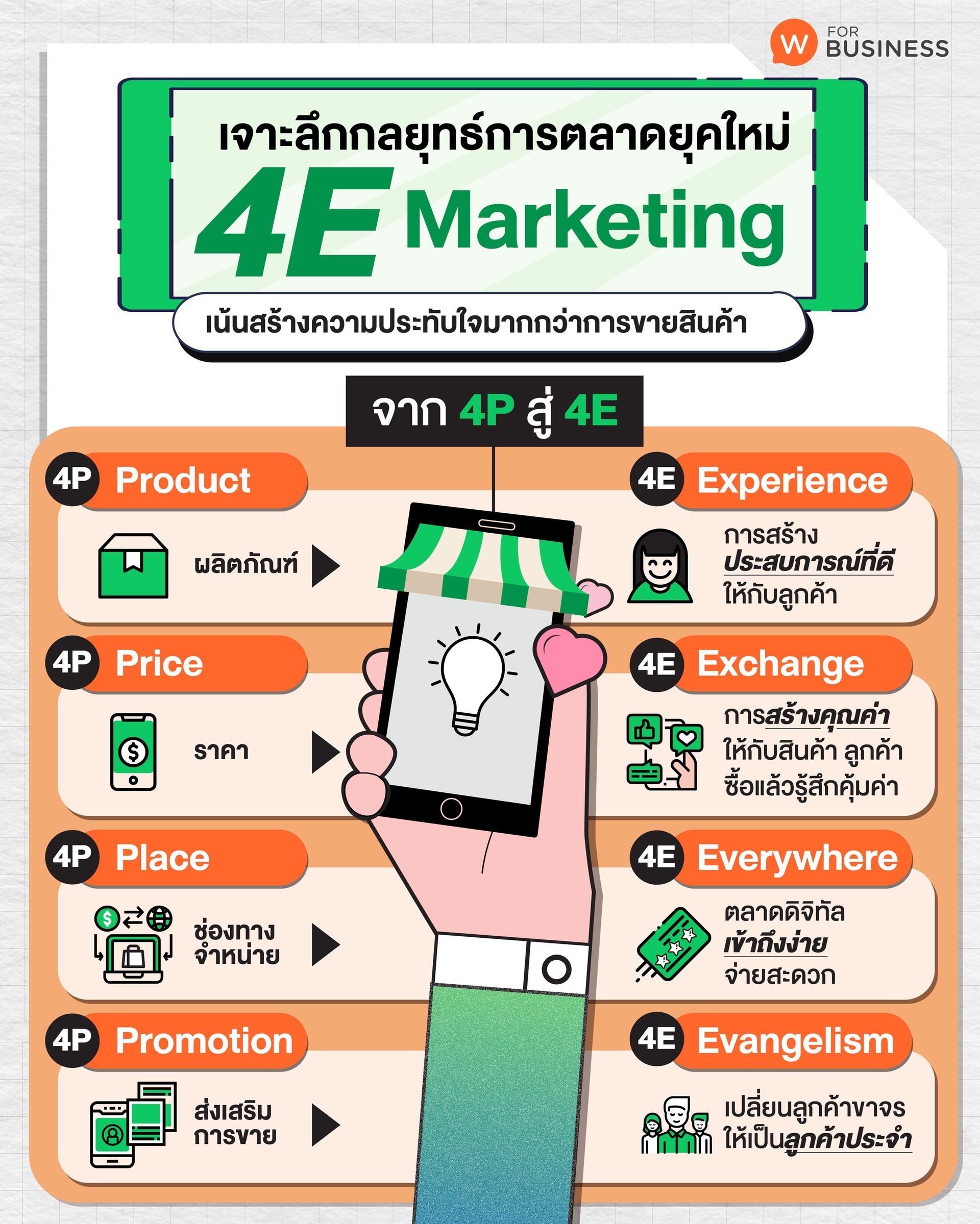 เจาะลึกกลยุทธ์ “4E” แนวคิดการตลาดยุคใหม่ ช่วยพิชิตใจลูกค้า!