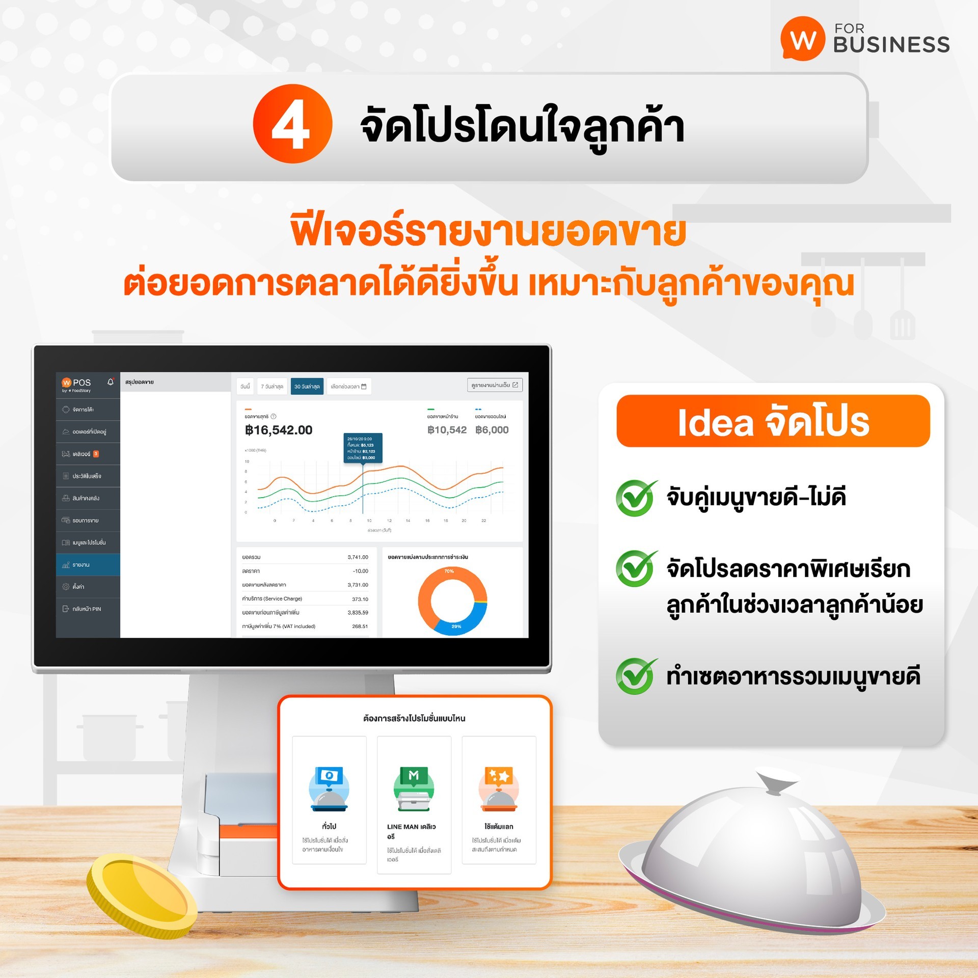 5 ฟีเจอร์ยอดฮิตของ Wongnai POS ยกระดับการให้บริการลูกค้าให้เหนือชั้น