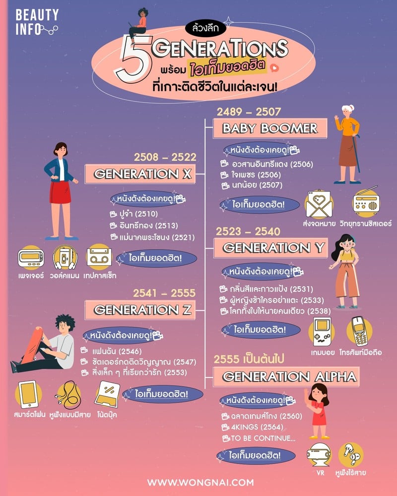ล้วงลึก 5 Generations พร้อม 'ไอเท็ม' ยอดฮิต ที่เกาะติดชีวิตในแต่ละเจน!